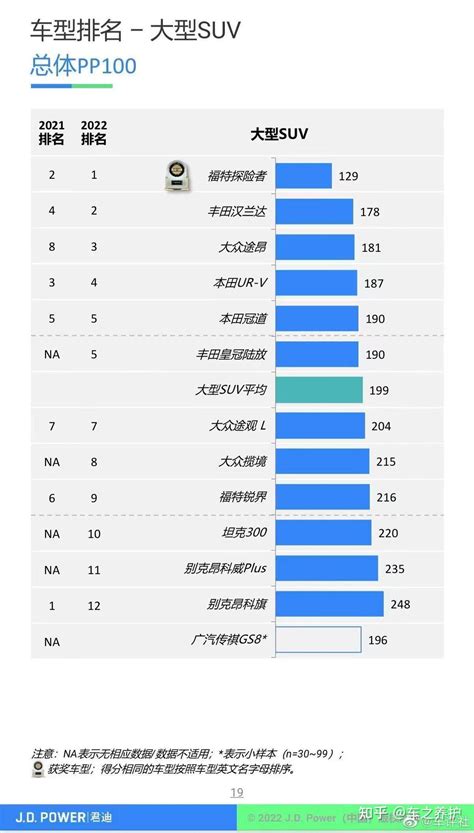质量最好的五款中大型suv：福特探险者排第一，汉兰达排第二 知乎