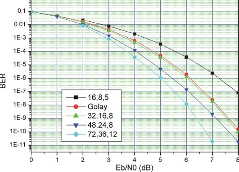Figure 1 From Design Of An Efficient Maximum Likelihood Soft Decoder