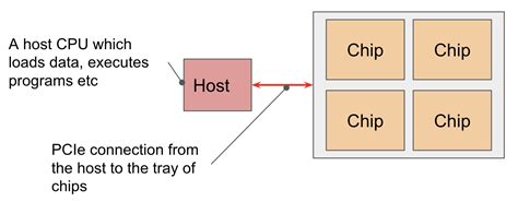 How To Think About TPUs How To Scale Your Model