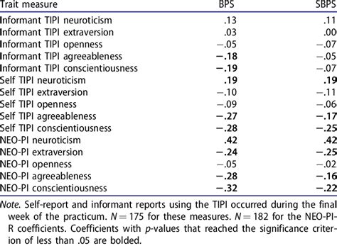 Multitrait Multimethod Matrix Of Boredom And Personality Study