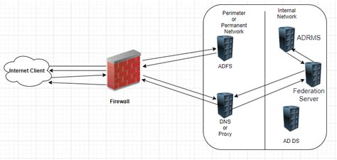 Solved Devising An AD DS Design With AD FS And AD RMS Designs Should Be Course Hero
