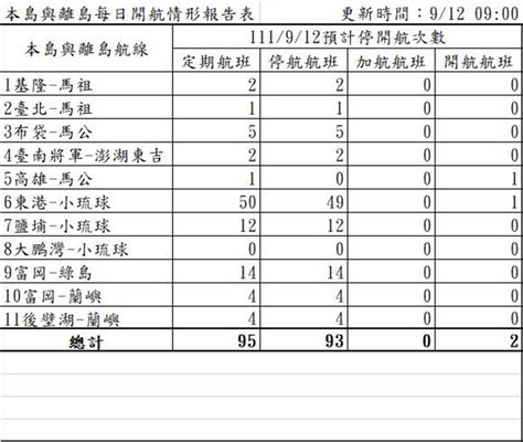 梅花外圍環流影響 本島離島間海運今多數停航 生活 中時