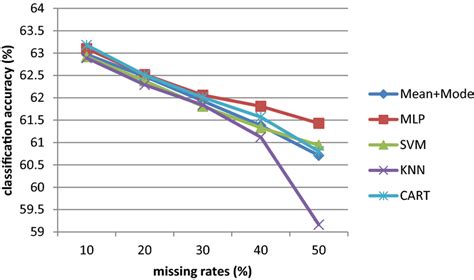 average classification accuracy of the svm with various imputation