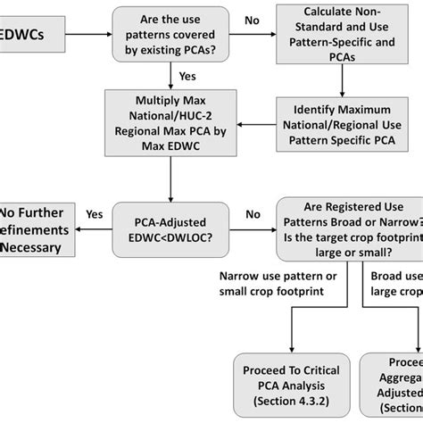 The 18 Hydrologic Unit Code Huc System Developed By United States