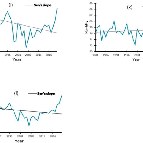 The Annual Temperature Trends From 1981 To 2020 In Kampala A Mbale