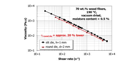 Comparison Between Viscosities Of Predried Wpc Measured With Round And