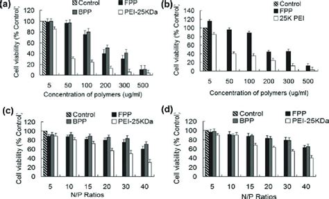 Polymer Cytotoxicity At Various Concentrations To A Hela And B