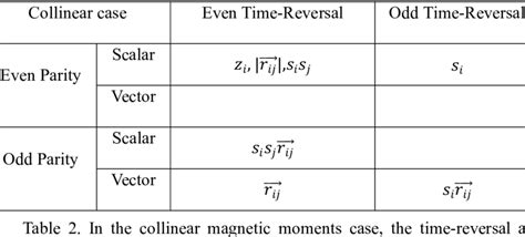 the time reversal and parity symmetry of some possible input scalars