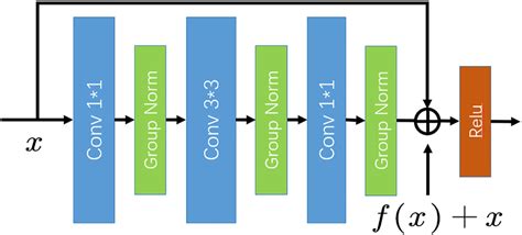 Residual Convolution Rc Module Download Scientific Diagram