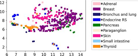 Umap Visualization Of Test Data Displaying The Same Classes As The Dnm Download Scientific