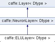 Caffe Caffe Elulayer Class Template Reference