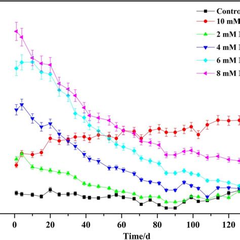 Comparison Of Total Phosphorus Tp And Soluble Reactive Phosphorus Download Scientific Diagram