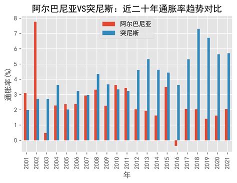 阿尔巴尼亚vs突尼斯通货膨胀趋势通胀率对比2001年 2021年数据tunisiaalbania