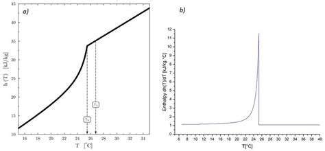 A Enthalpy Curve Vs Temperature B Derivative Of The Enthalpy Vs Download Scientific