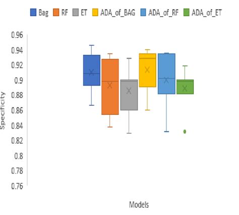 Boxplot Of Specificity Of The Tree Based Ensemble Models On The Test
