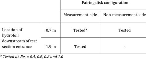 Test Matrix For 120 Mm And 240 Mm Span Hydrofoils Tested At Rec 0 810 6 Download Table