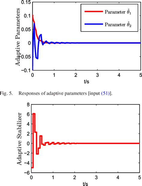 Figure 5 From Adaptive Fuzzy Finite Time Sampled Data Control For A