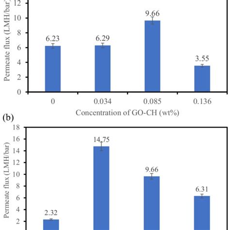 Effect Of A Go Ch Nanocomposite Concentration At 105 Goch Ratio