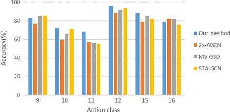 Human Action Recognition Model Incorporating Multiscale Temporal