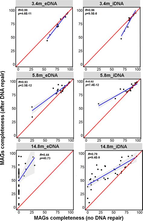 Comparison Of Genome Completeness Of Mags Recovered From Individual Download Scientific Diagram