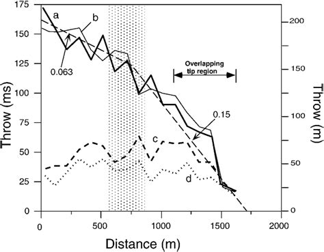 Throw Profiles Along The Relay Bounding Segment Of Fault A Fig 10 Download Scientific