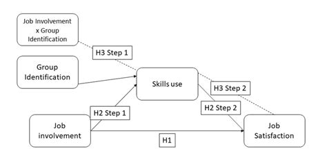 hypothesis graphical model showing the relationships between variables