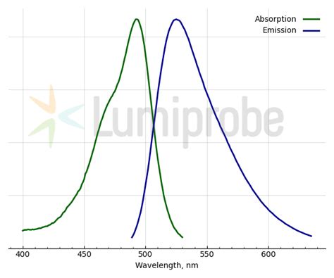 Ribo488 Rna Quantification Reagent