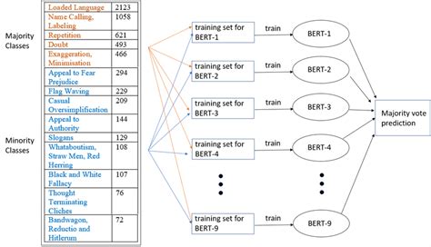 The Architecture Of BERT Based Models With Resampling And Bagging Download Scientific Diagram