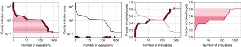 construction of the anytime empirical runtime distribution rtd from