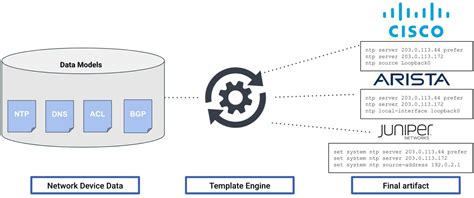 network automation architecture the components network to code