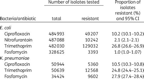 Summary Data On Antibiotic Resistance In The Netherlands From January Download Scientific