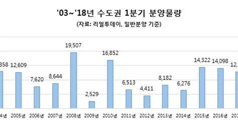 이달 25일까지 2주간 역대 최대 공급수도권 1만3천가구 봇물