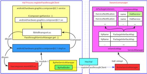 Zhoujinjiana Android Android Graphics System Qualcomm Hwc