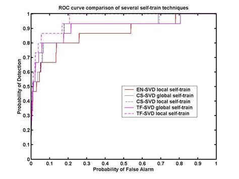 14 performance comparison of en svd cs svd and tf svd in self train