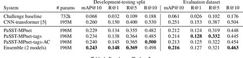 Table 1 From Language Based Audio Retrieval With Textual Embeddings Of Tag Names Semantic Scholar