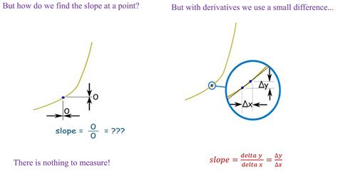 Differential Calculus Differentiation Ppt