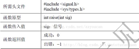 1信号处理之：killalarmpause函数man 7 Kill Csdn博客