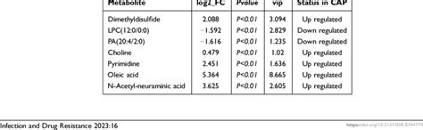 Selection Of Seven Potential Biomarkers Download Scientific Diagram