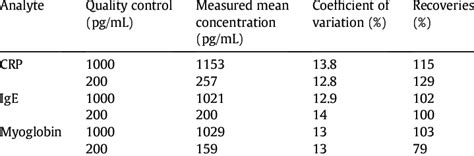 Performance Characteristics Of The Three Assays Download Table
