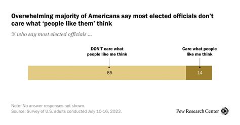 Pew Research Center On Linkedin More Than 80 Of Americans Believe