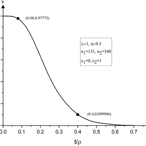 Operating Characteristic Curves Of Single And Double Sampling Plans For