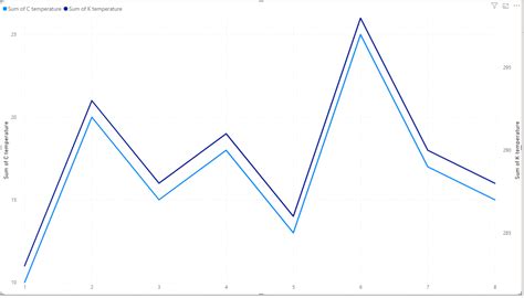 solved how use the secondary axis not for a series but fo microsoft fabric community