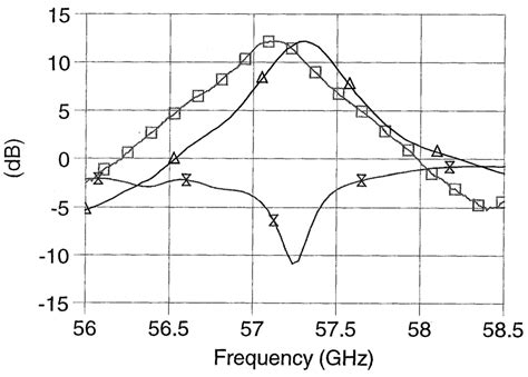 Measured Gain Reflection Coefficient And Quasi Optical Transmission