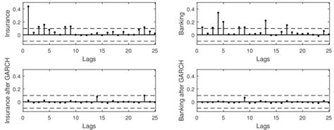Sample Autocorrelation Functions For Squared Differenced Systemic Risk