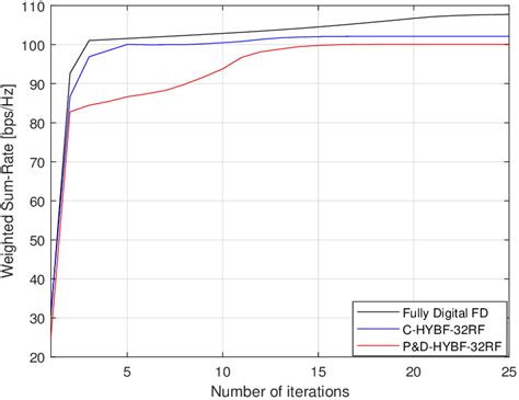 Typical Convergence Behaviour Of The Proposed HYBF Designs With 32 RF