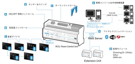 客室管理システムgrms Guest Room Management System ソリューション Interel 最上級の