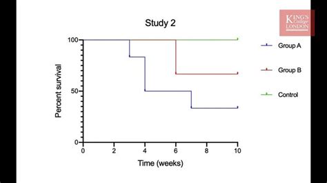 How To Do A Kaplan Meier Survival Analysis In Graphpad Prism Video