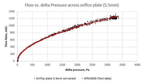 How To Make An Accurate Air Flow Rate Sensor With Arduino For Under £20