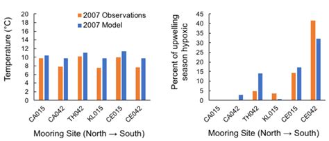 4 2007 Ocnms Mooring Observation And Model Comparisons For Bias Corrected Download Scientific
