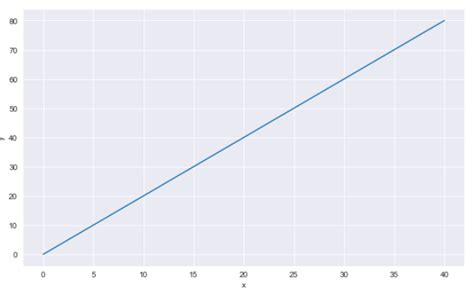 Seaborn Line Plot Data Visualization Wellsr